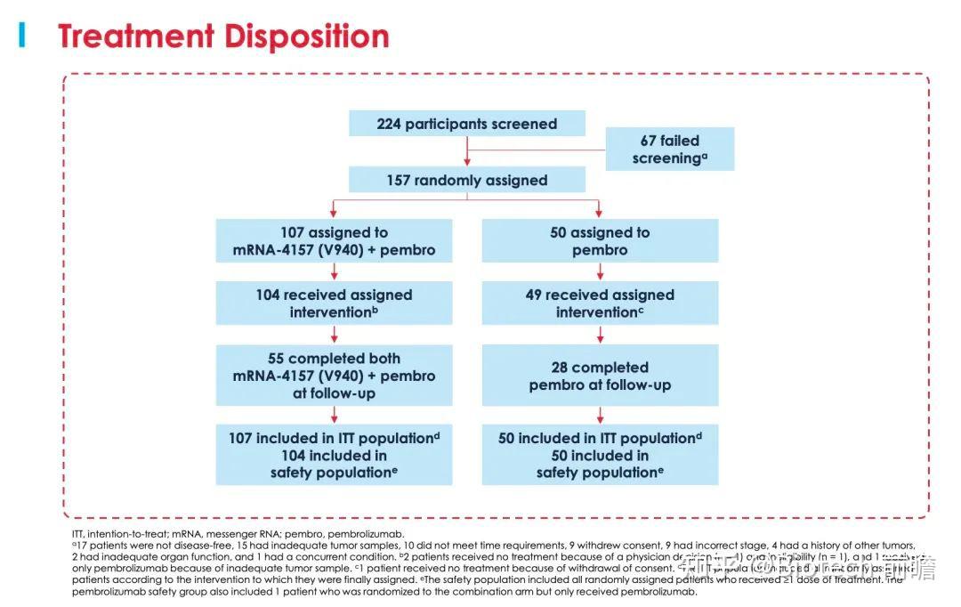 柳叶刀丨mRNA-4157联合K药辅助治疗黑色素瘤II期研究 - 知乎