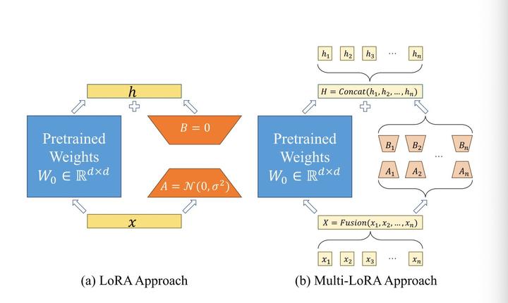 单GPU实现LLM多LoRA微调 - 知乎