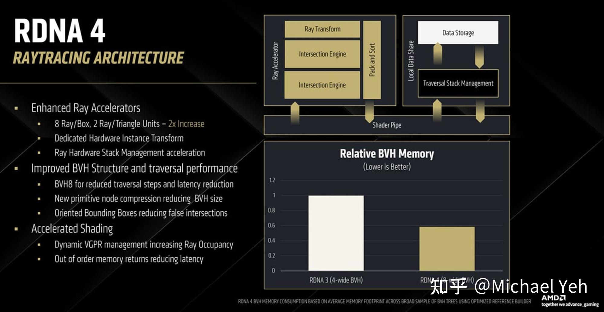 RDNA4——RDNA架构的绝唱，没有chiplet - 知乎