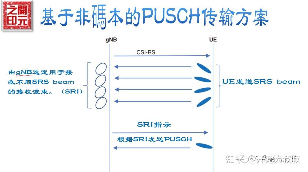 5G PUSCH的两类发送技术 - 知乎