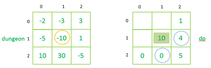 LeetCode题记——174地下城游戏 - 知乎
