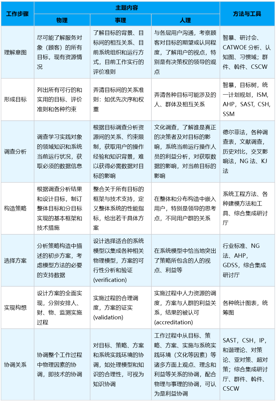 可以简介的解释一下什么是WSR方法论吗？ - 知乎