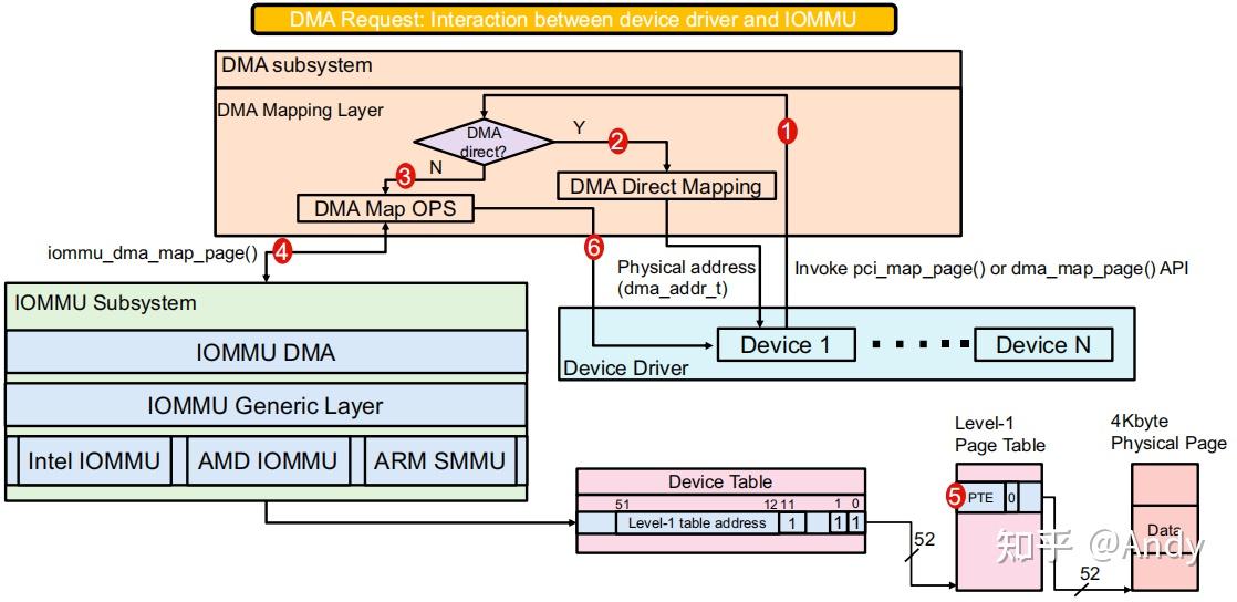 《Linux Kernel IOMMU》翻译 - 知乎