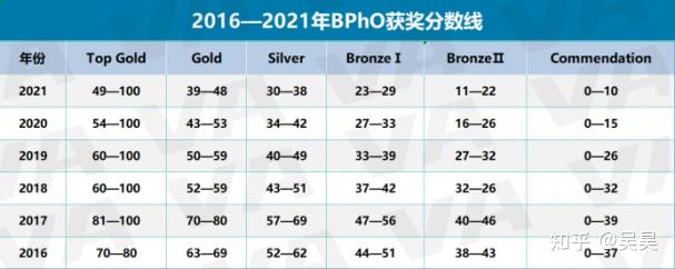 如何评价含金量最高的物理类国际竞赛 BPhO ？ - 知乎