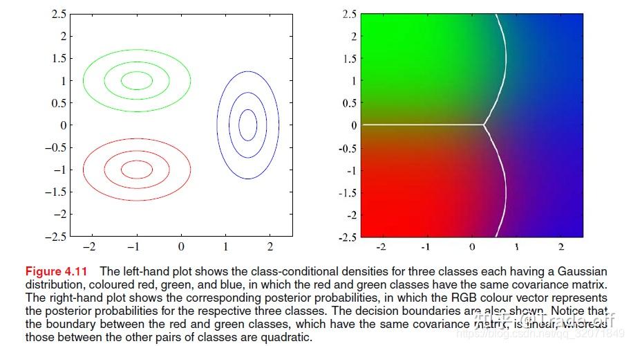 PRML第四章读书笔记——Linear Models For Classification 线性判别分析/感知机、IRLS、probit回归、标准链接函数、拉普拉斯近似、BIC准则、贝叶斯逻辑 ...