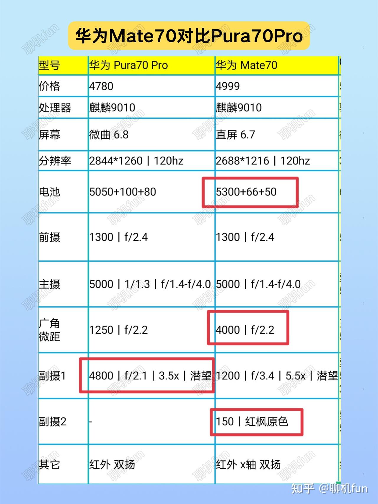 华为Mate70和Pura70Pro如何选择 - 知乎
