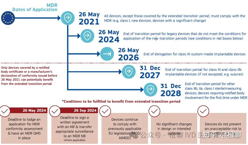 法规解读 | 欧盟医疗器械法规 Regulation (EU) 2017/745 (MDR) 的三次修订 - 知乎