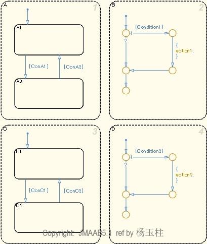 Stateflow 图建模规范Stateflow状态机基础stateflow模块建模指南 - 知乎