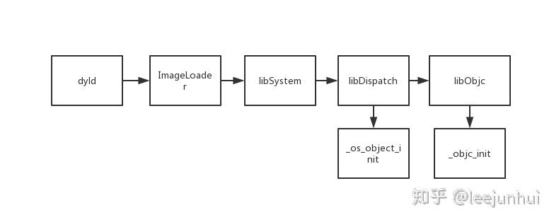iOS 底层探索 - alloc & init - 知乎