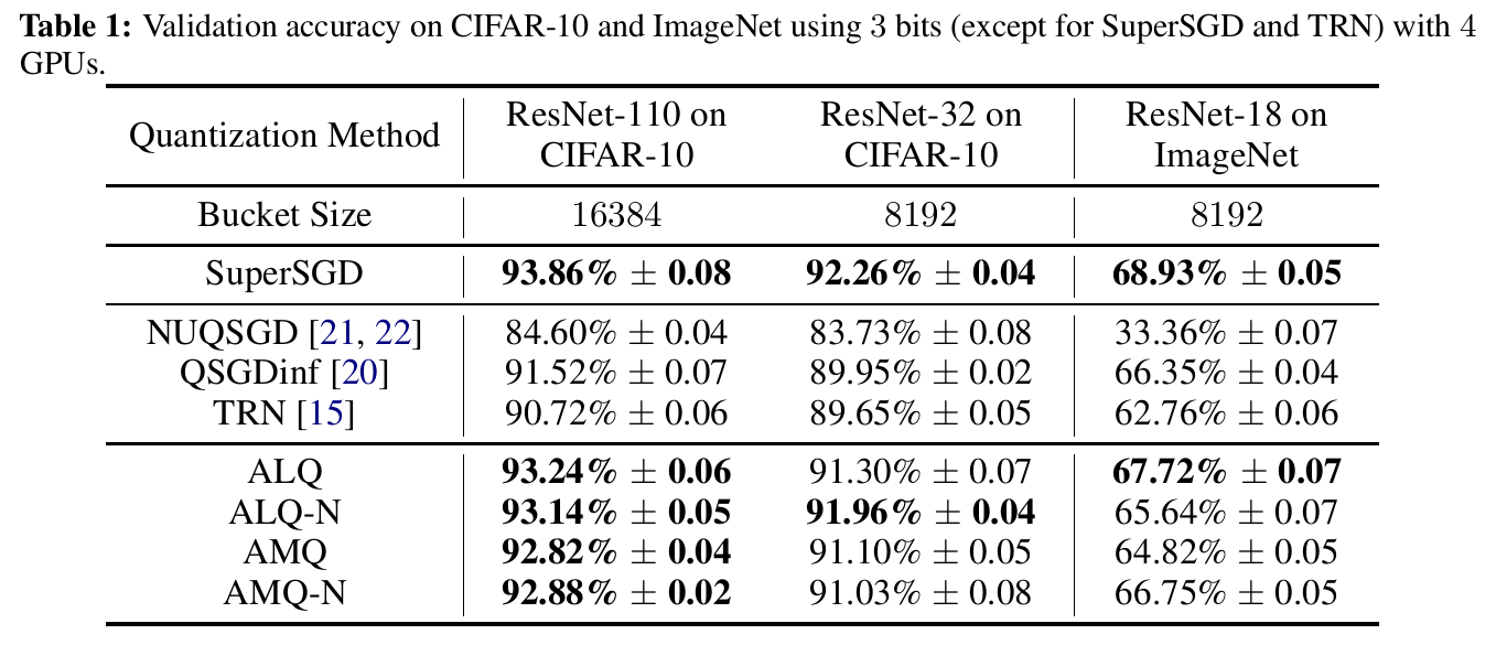【NIPS 2020】分布式SGD下的自适应梯度量化 - 知乎