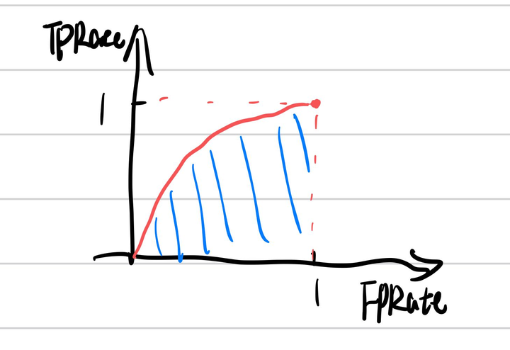 模型评价指标：串起来看TP、FP、FN、TN，micro-f1、macro-f1，ROC、AUC - 知乎