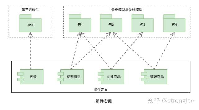 每个开发人员都应该懂一点的UML规范！ - 知乎