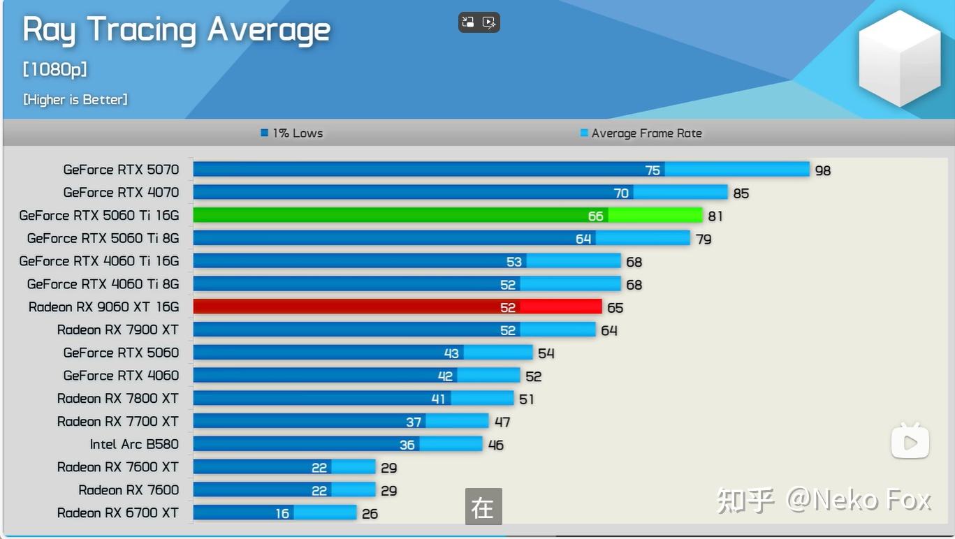 9060xt和5060ti怎么选？ - 知乎