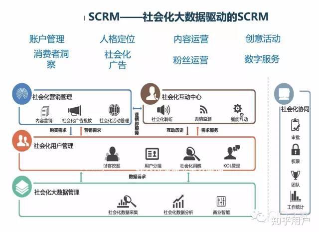 SCRM 系统有什么用？ - 知乎
