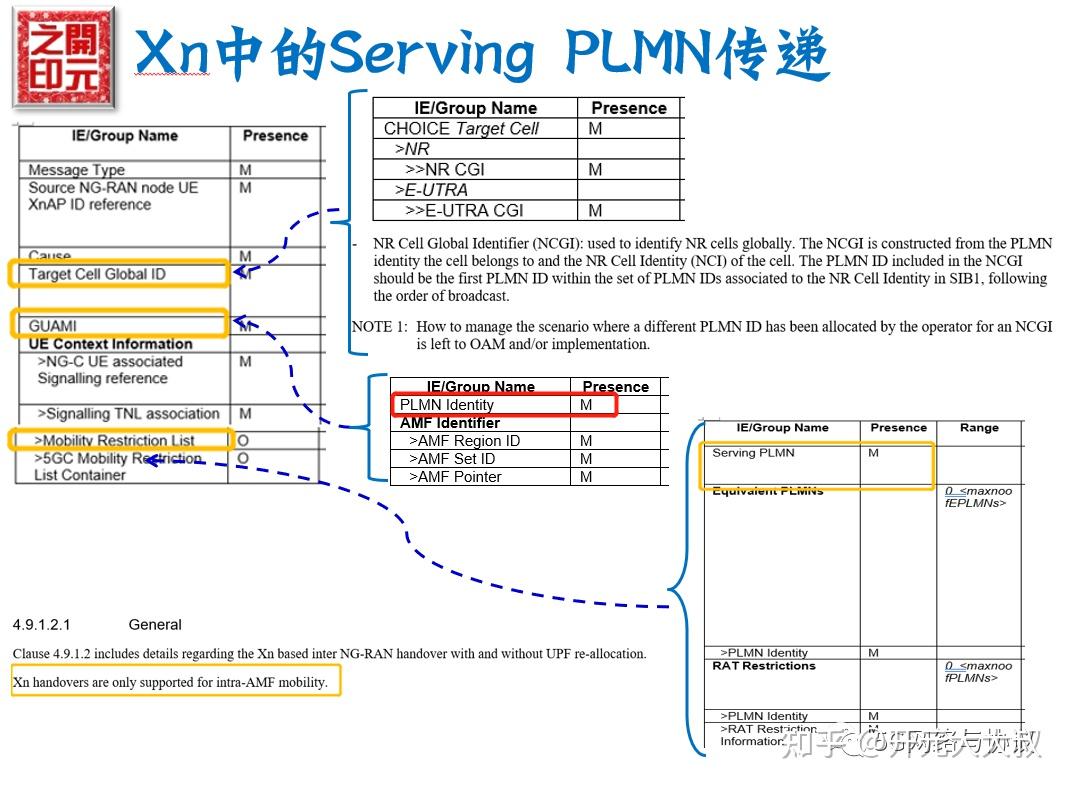 5G MOCN网络中服务PLMN的确定与继承 - 知乎