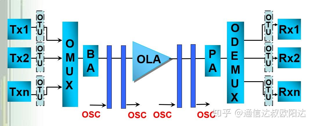 密集波分复用系统-DWDM详解 - 知乎
