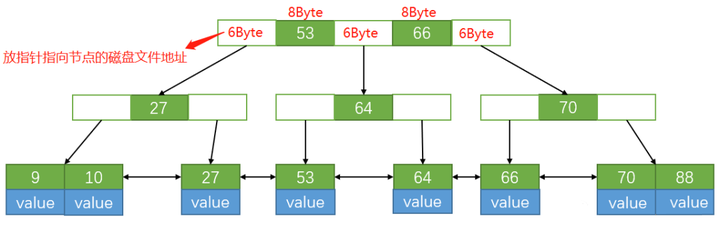 为什么MySQL索引要采用 B+tree ？不用二叉树、红黑树 - 知乎