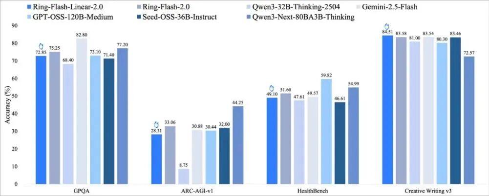 蚂蚁集团开源Ring-flash-linear-2.0与Ring-mini-linear-2.0：更快，更好，更省 - 知乎