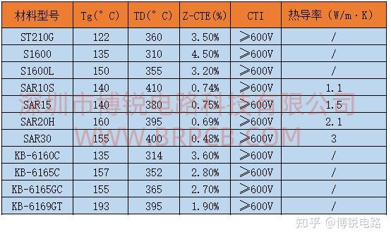 PCB板材料的CTI值参数，如何选择？ - 知乎