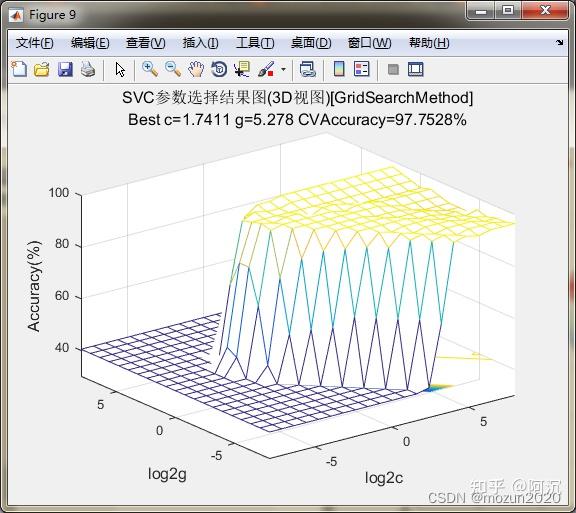 《MATLAB 神经网络43个案例分析》：第20章 LIBSVM-FarutoUltimate工具箱及GUI版本介绍与使用 - 知乎