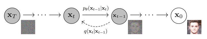 Diffusion model之DDPM简析 - 知乎