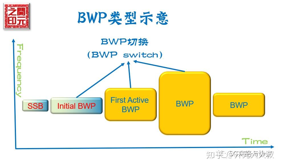 5G BWP - 知乎