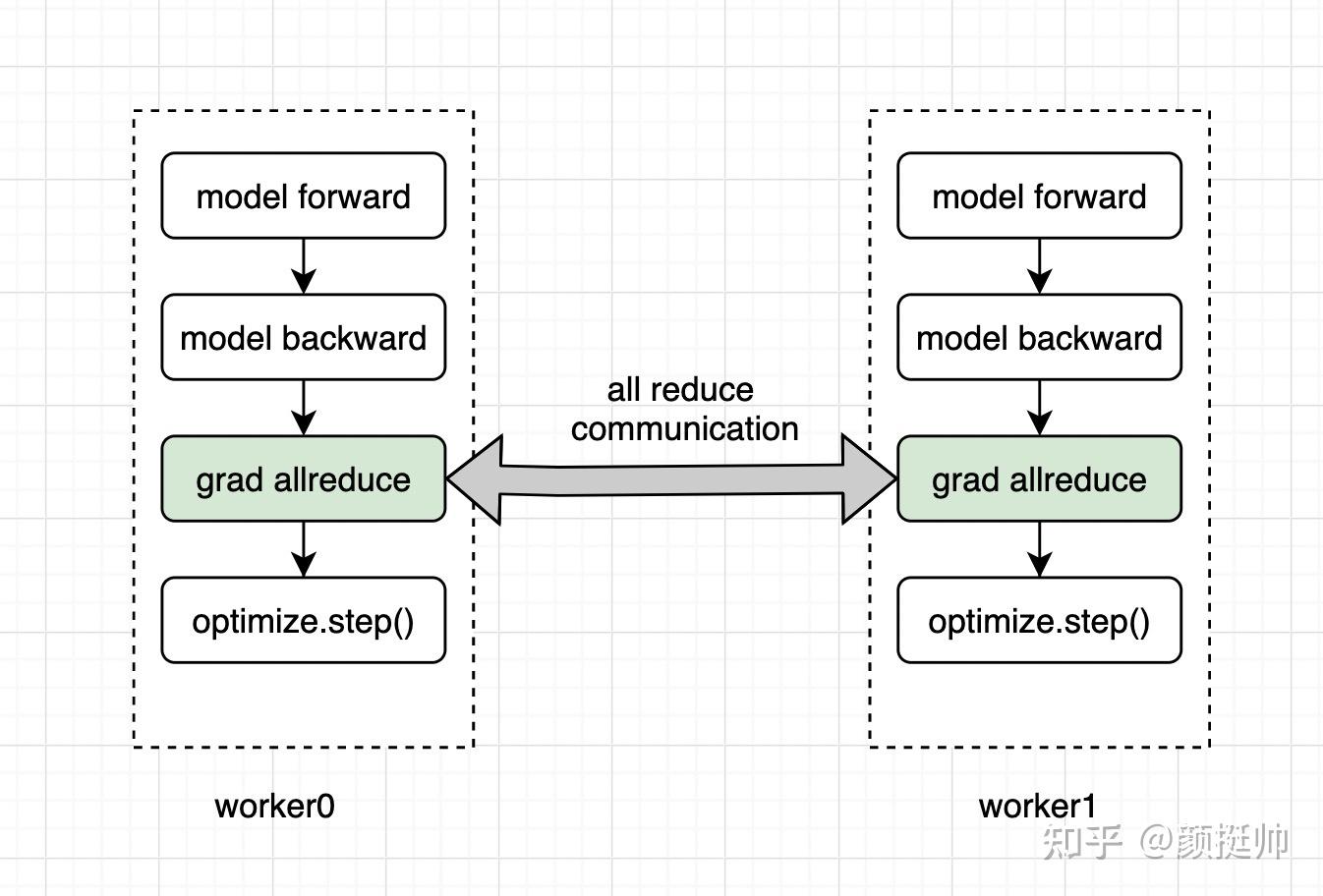 Pytorch - DDP实现分析 - 知乎