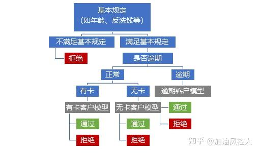 关于风控策略与模型的思考 - 知乎