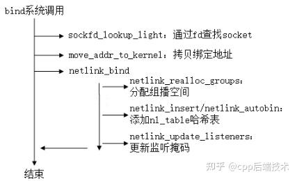 linux内核：netlink实现原理分析 - 知乎