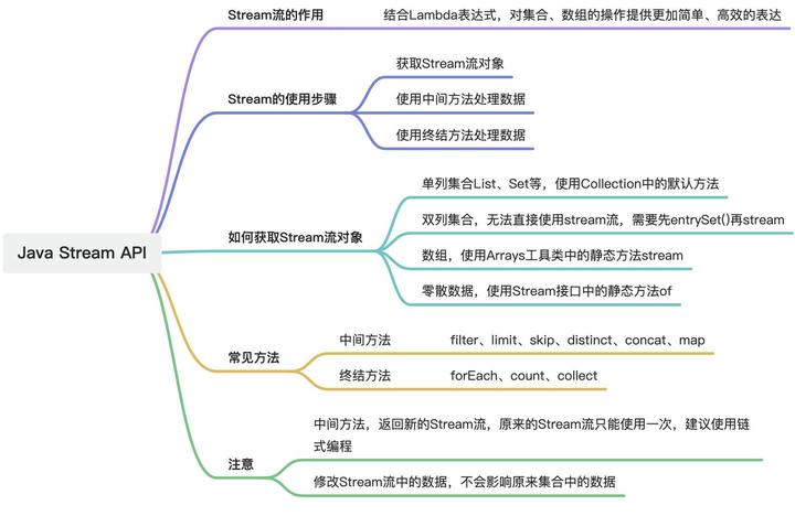 Java Stream顶级技巧，大量简化代码 - 知乎
