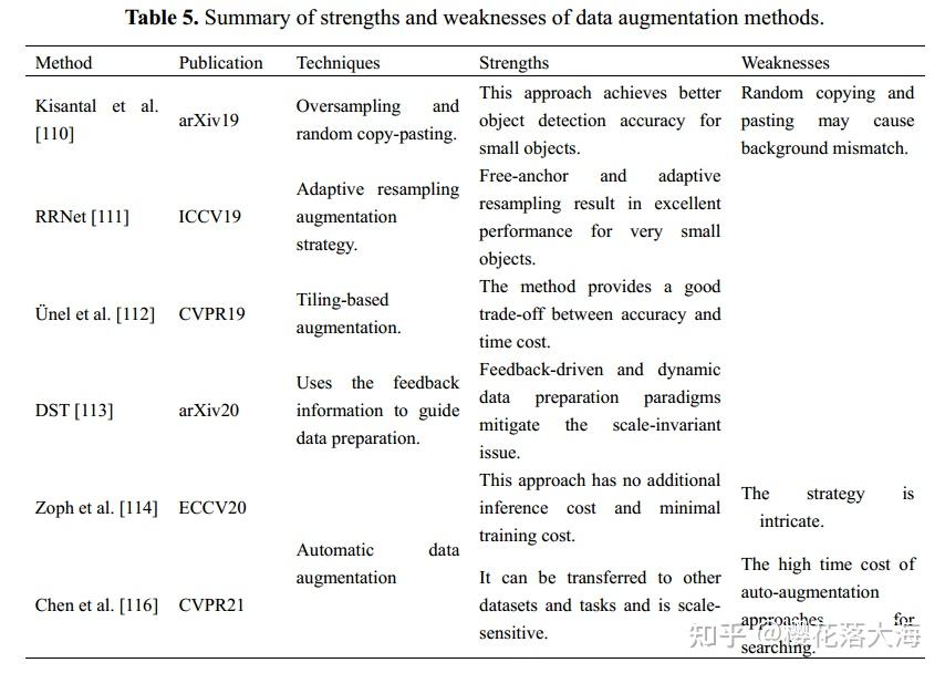 文献阅读：Deep learning-based small object detection: A survey（2023） - 知乎