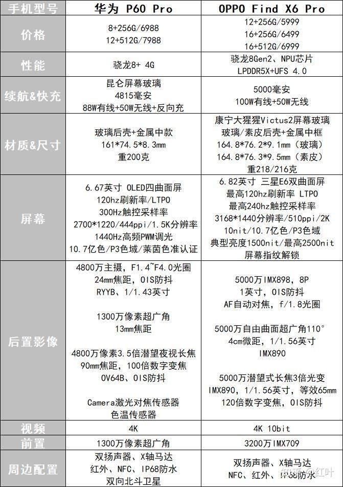 相差1000元，华为p60 pro和OPPO 哪个更值得买？?
