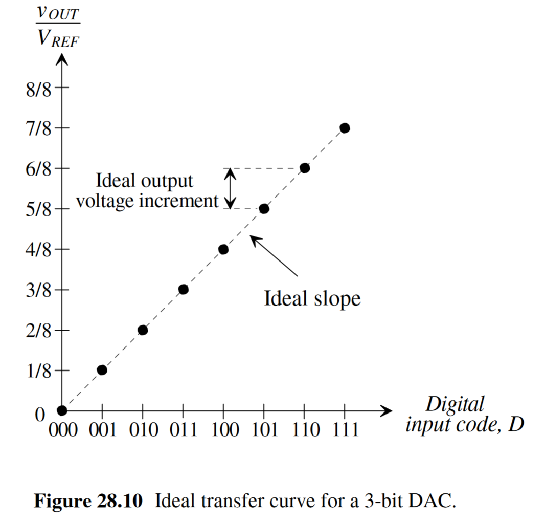 Chapter 28 Data Converter Fundamentals - 知乎
