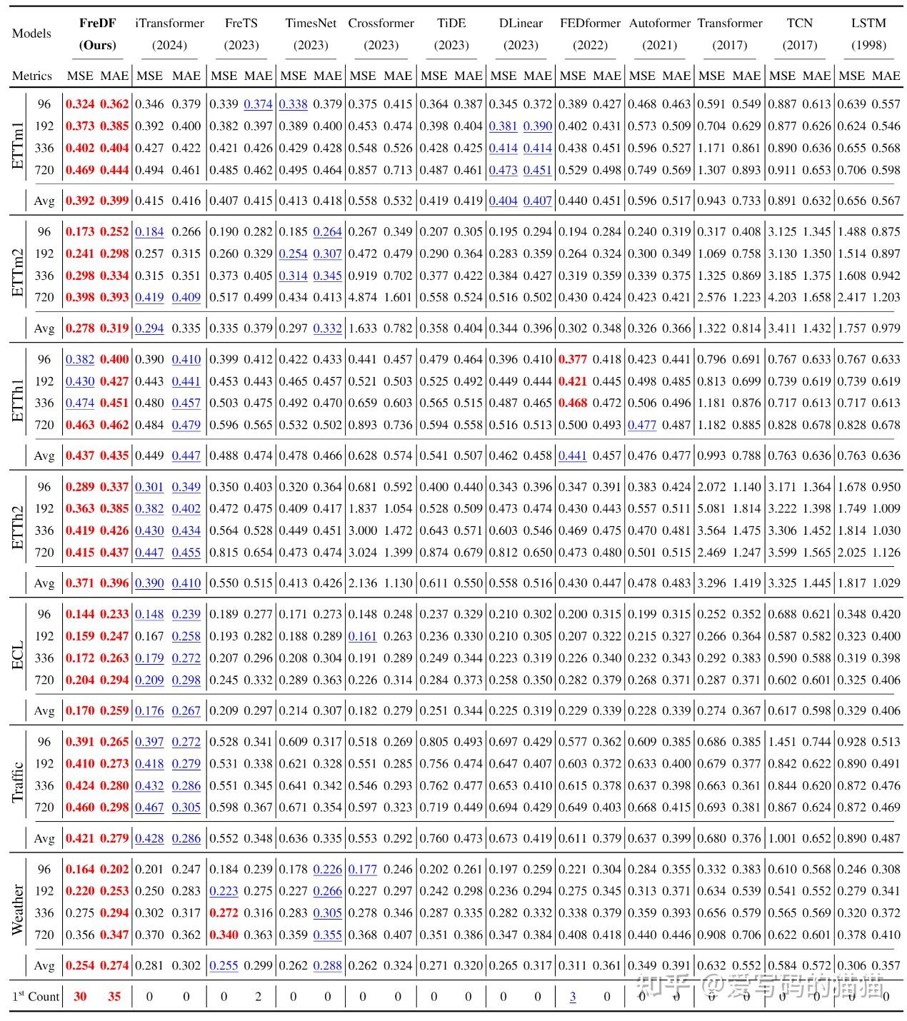 💡 [ICLR-25] FreDF：一行代码超越SOTA，频域训练提升时序预测性能 - 知乎