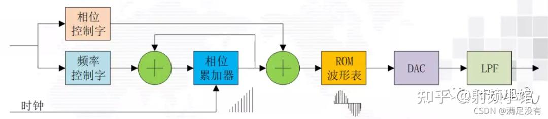 DDS和PLL的区别 - 知乎