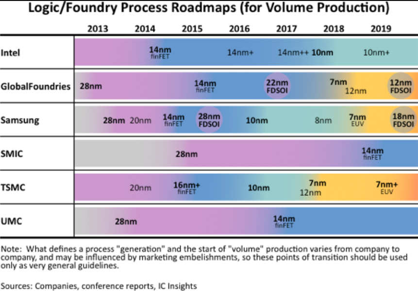 7nm 制程工艺到底指什么？ - 知乎
