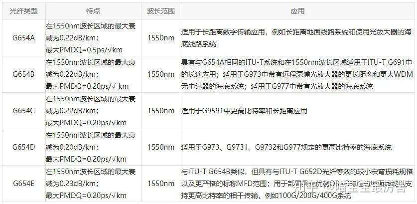 G.654光纤和G.654E光纤有什么区别？ - 知乎