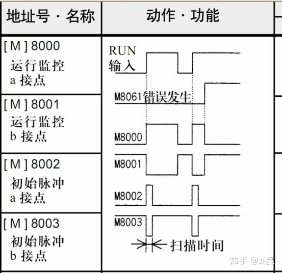 FX最常用的四个寄存器——M8000、M8001、M8002、M8003 - 知乎