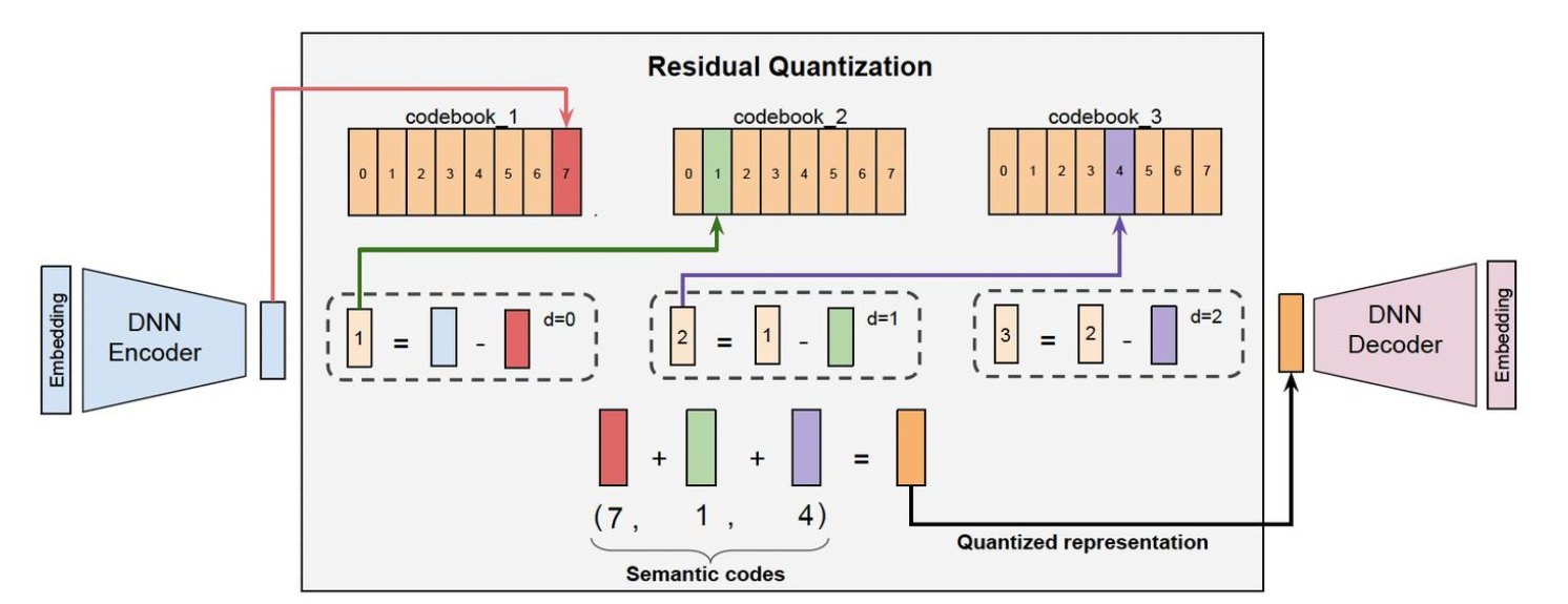 CodeBook编码史学习笔记: VAE->VQVAE->RQVAE->FSQ - 知乎
