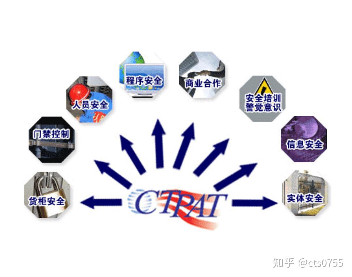 C-TPAT认证咨询|什么是C-TPAT?如何申请成为C-TPAT成员？ - 知乎