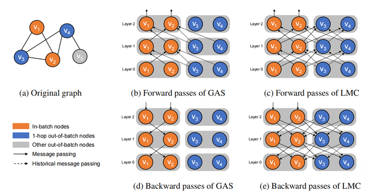ICLR2023| LMC：通过可证明收敛性的子图采样快速训练GNNS - 知乎