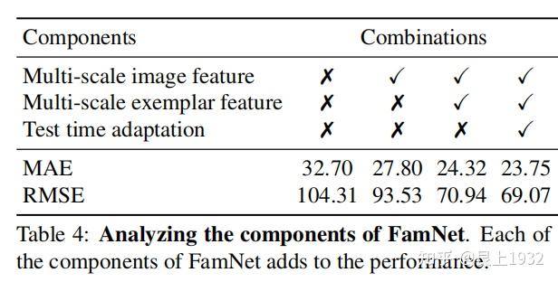 CVPR 2021 | FamNet | Learning To Count Everything - 知乎