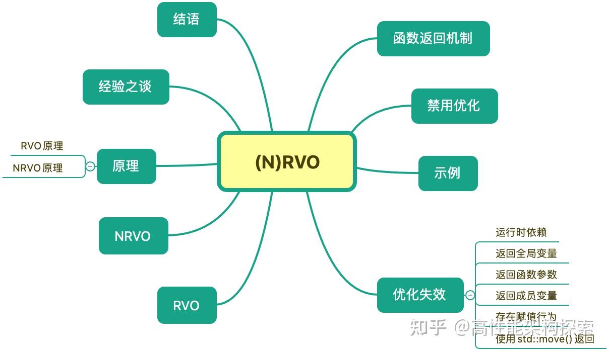 什么是完整的RVO以及NRVO过程？ - 知乎