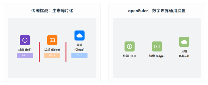 从芯到云：openEuler 打造的全场景软件生态链 - 知乎
