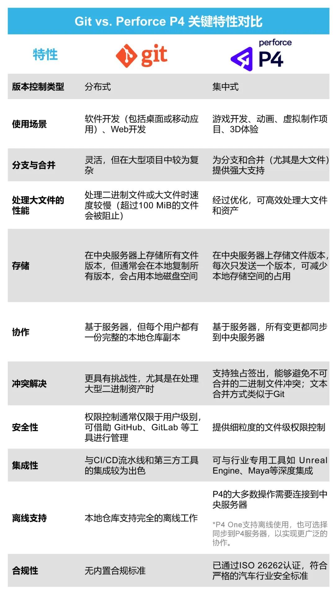 主流版本控制工具Git vs Perforce P4：架构模式、性能、大文件管理及分支管理对比详解 - 知乎