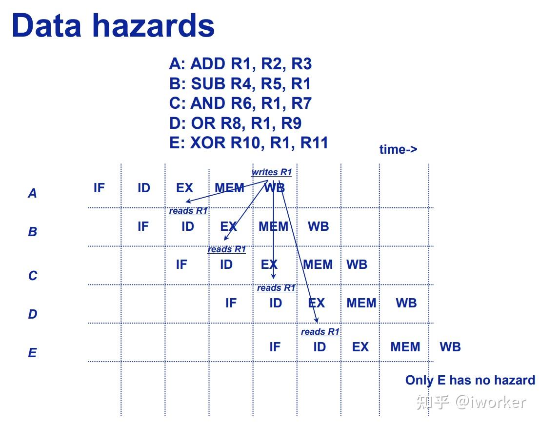 Pipeline & Hazard - 知乎