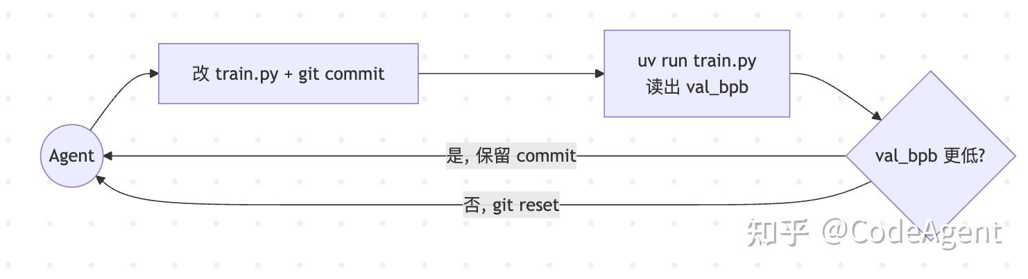 karpathy 大神的 autoresearch：架构与上下文管理 - 知乎
