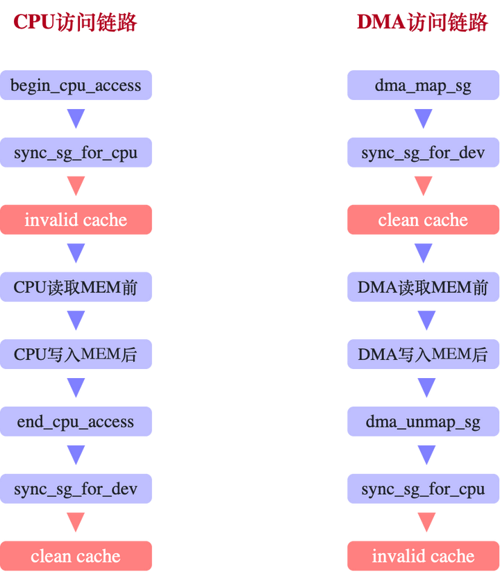 kmalloc与硬件cache一致性 - 知乎