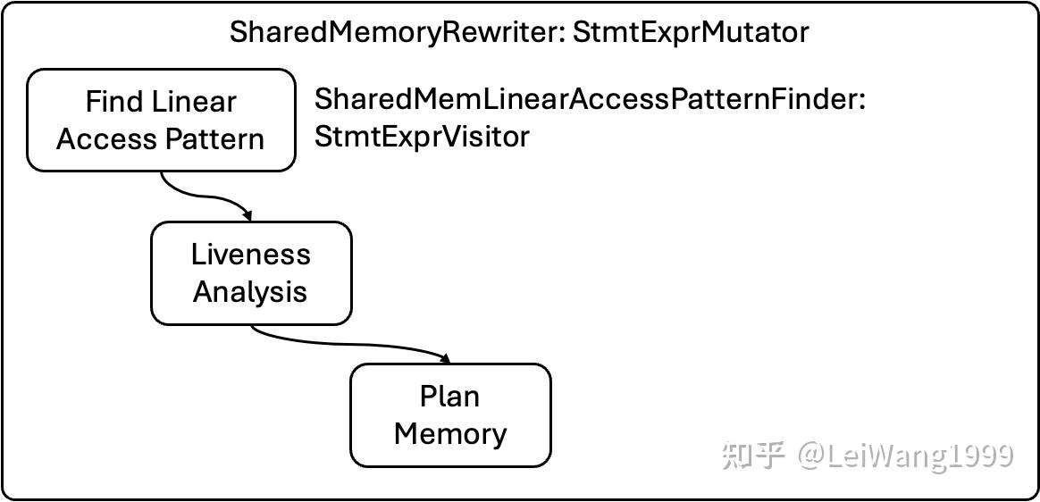 TVM中的Shared Memory Reuse Pass 分析 - 知乎