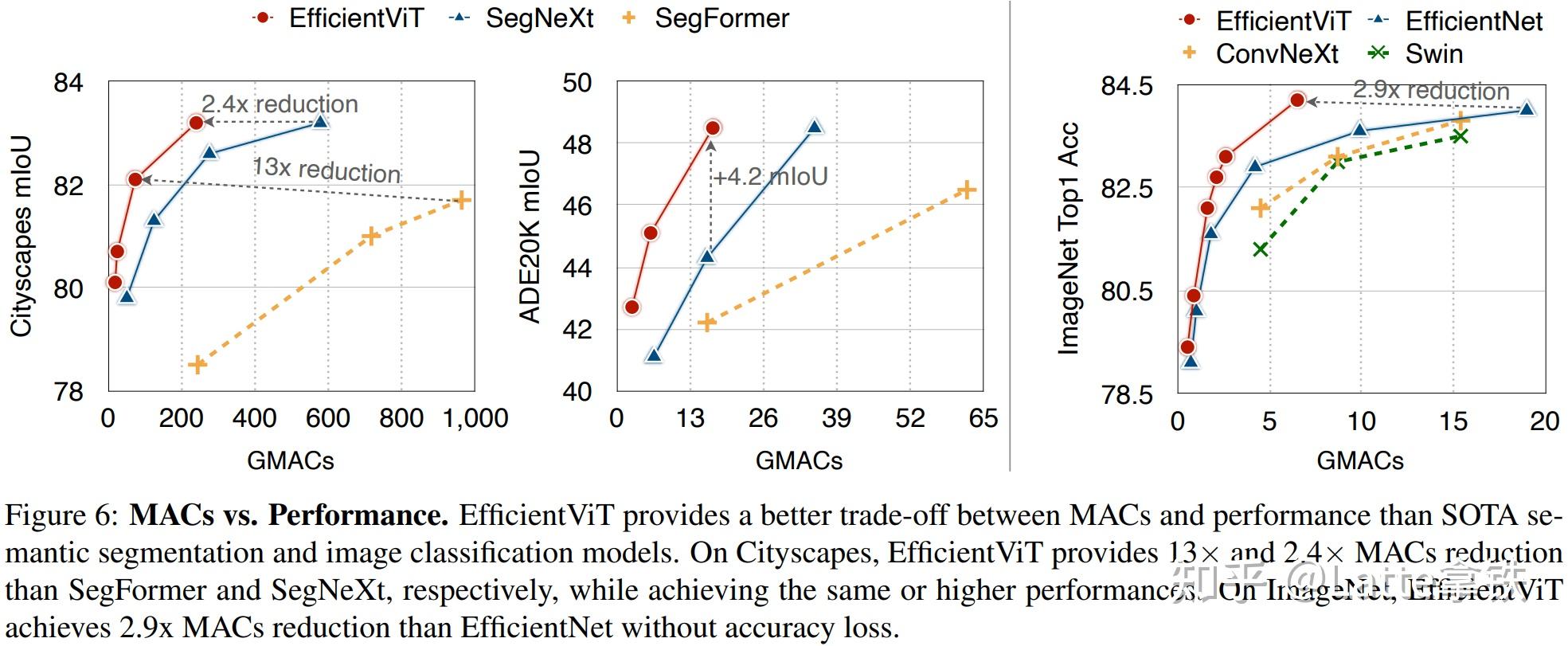 【arXiv 2205】EfficientViT：适用于设备内语义分割的轻量级多尺度注意力（efficientvit） - 知乎